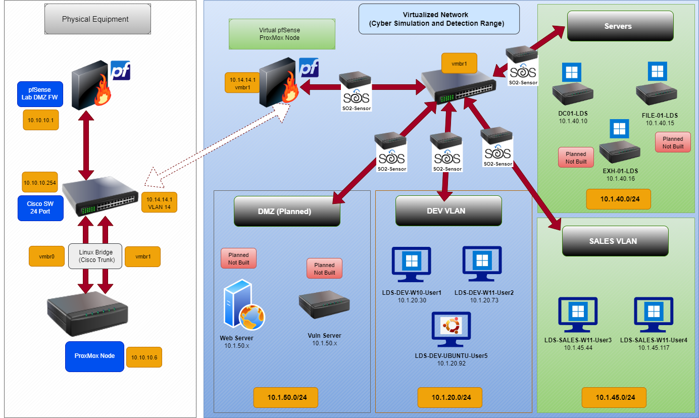 Setting Up a SPAN and Linux Bridge for a Network Sensor – Locked Dorr Security