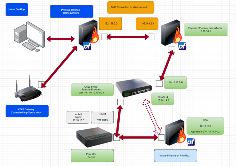 Setting up ProxMox on a Trunk with multiple Interfaces – Locked Dorr Security